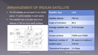 PPT ON IRIDIUM SATELLITE (ECE) | PPTX