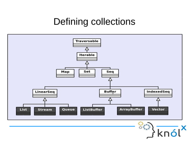 Collections In Scala | PPT