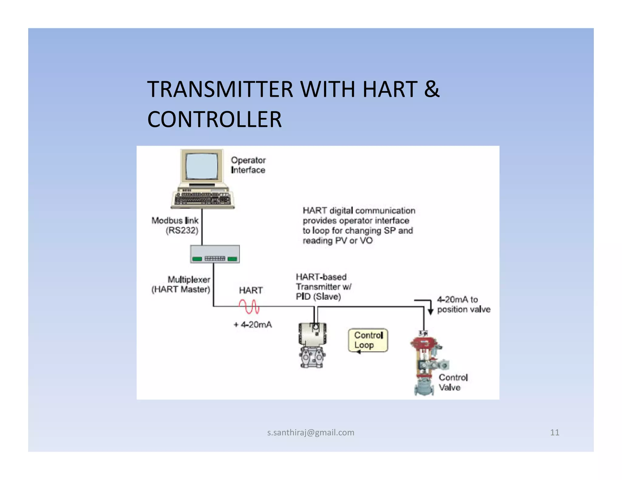 HART COMMUNICATION | PDF