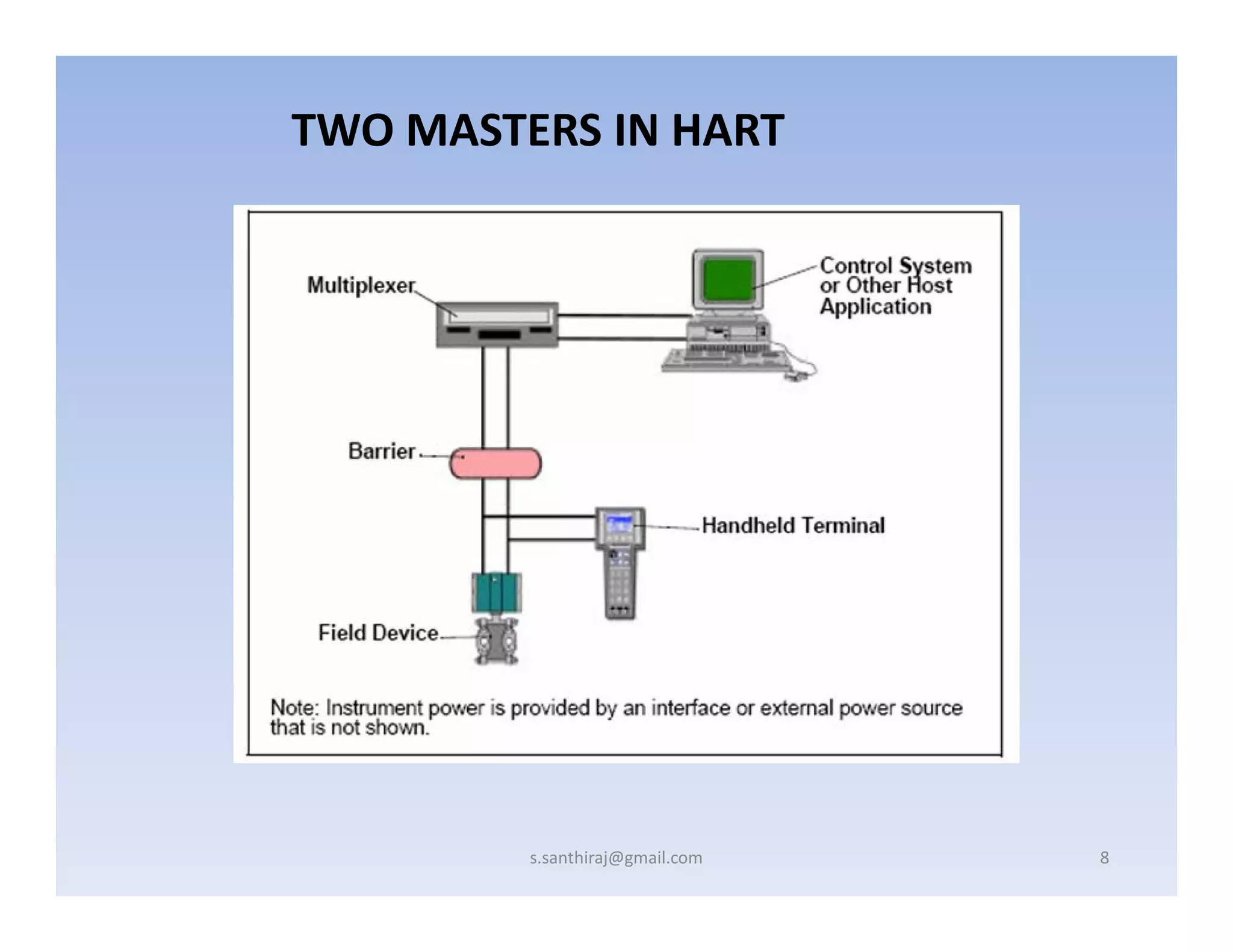 HART COMMUNICATION | PDF