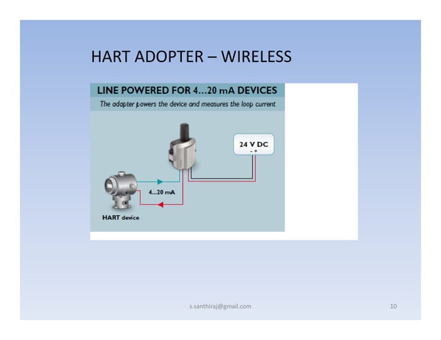 HART COMMUNICATION | PPT