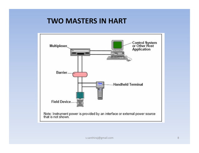 HART COMMUNICATION | PPT