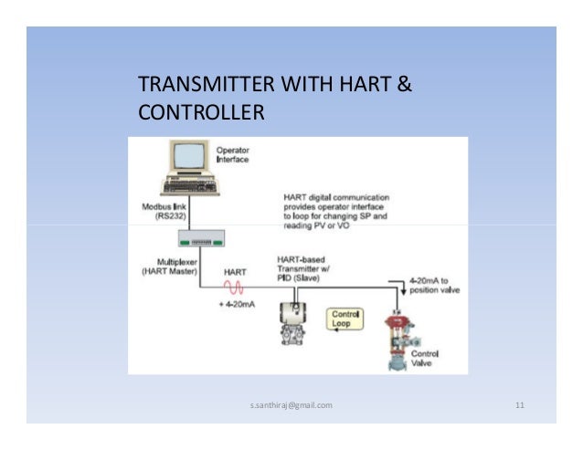 HART COMMUNICATION