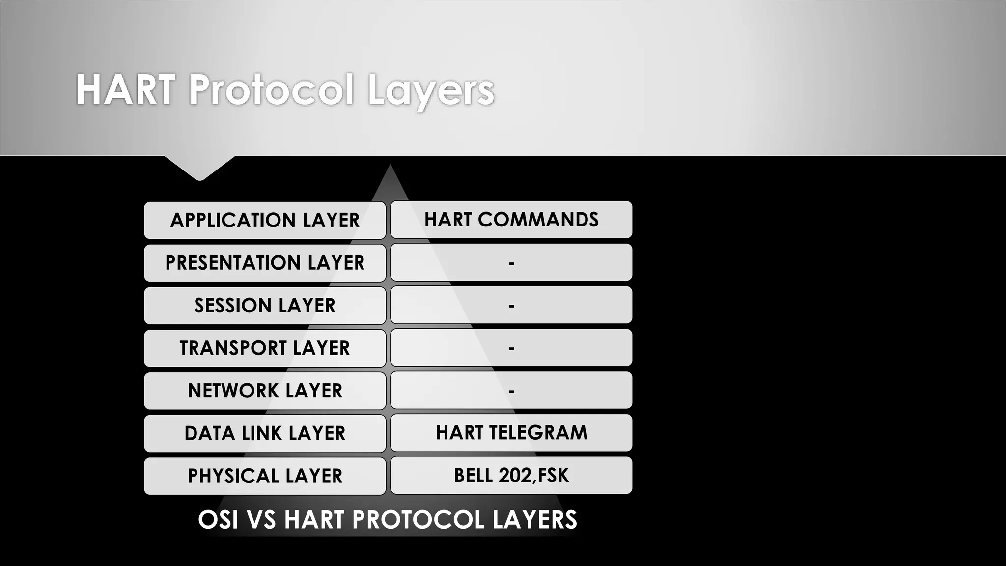 HART protocol for network data communication | PPTX