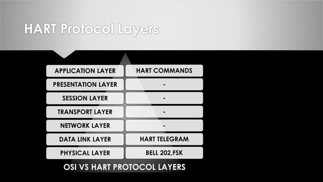 HART protocol for network data communication | PPT