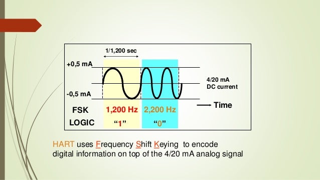 Hart - Highway Addressable Remote Transducer Protocol
