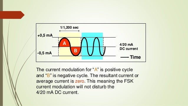 Hart Highway Addressable Remote Transducer Protocol