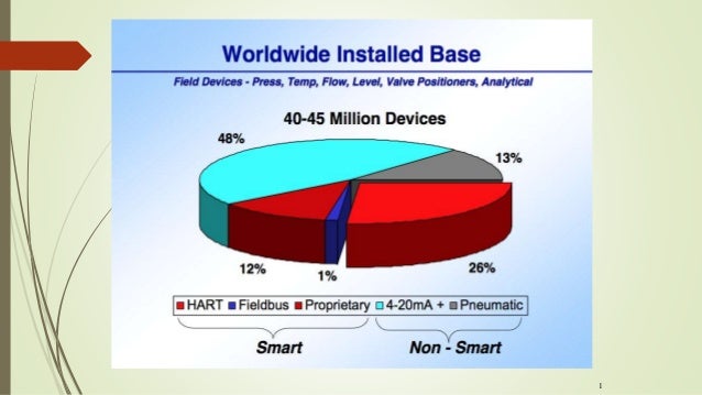 Hart - Highway Addressable Remote Transducer Protocol