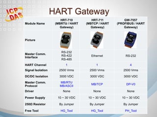 Hart Protocol by ICPDAS | PPT