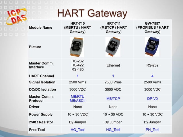 Hart Protocol by ICPDAS | PPT