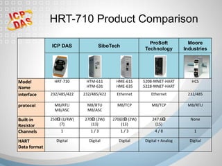 Hart Protocol by ICPDAS | PPT