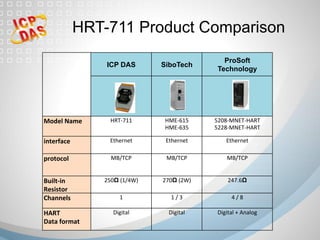 Hart Protocol by ICPDAS | PPT