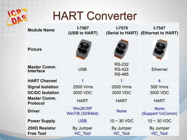 Hart Protocol by ICPDAS | PPT