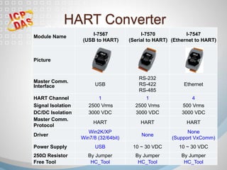 Hart Product by ICPDAS | PPT