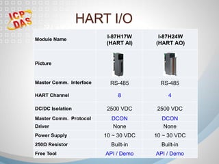 Hart Product by ICPDAS | PPT | Free Download