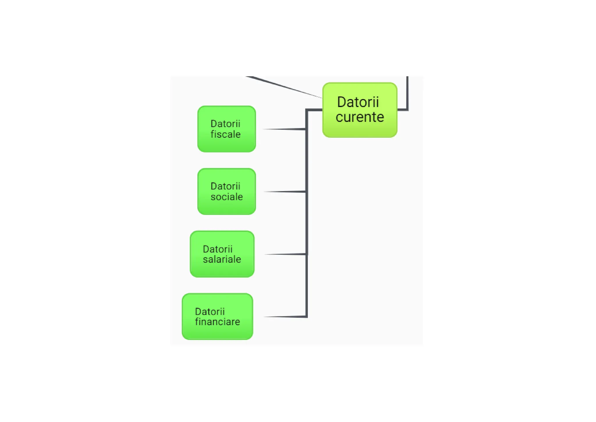 DATORII.pdf - harta conceptuala - lectie | PDF
