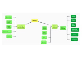 DATORII.pdf - harta conceptuala - lectie | PDF