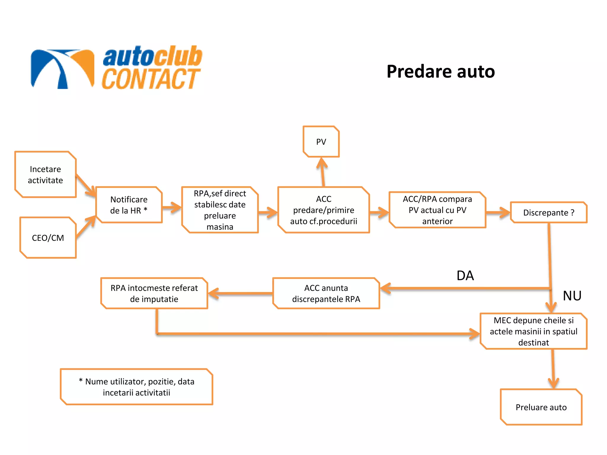 Auto Club Contact - Fleet Management Harta procese | PPTX