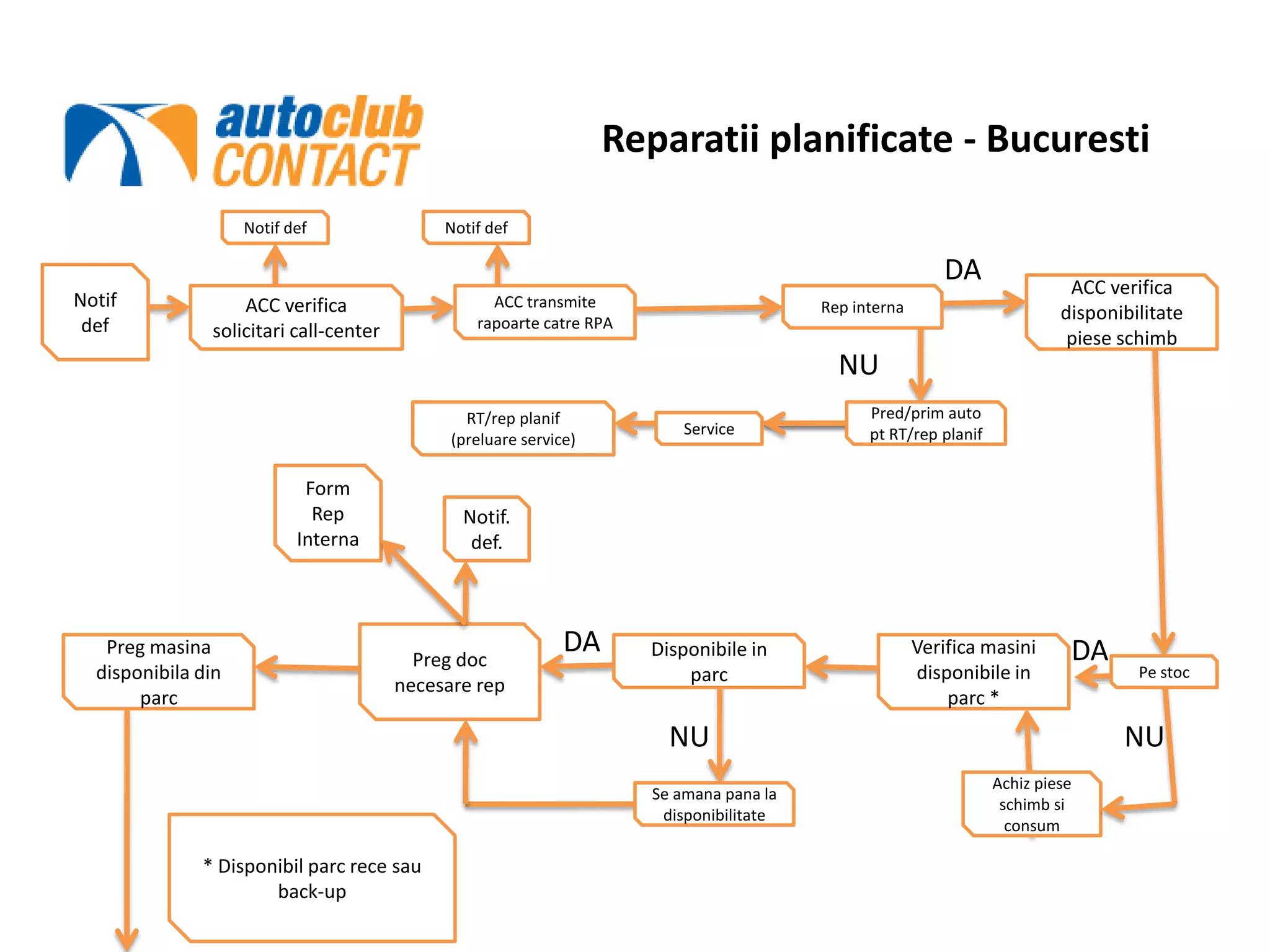 Auto Club Contact - Fleet Management Harta procese | PPTX