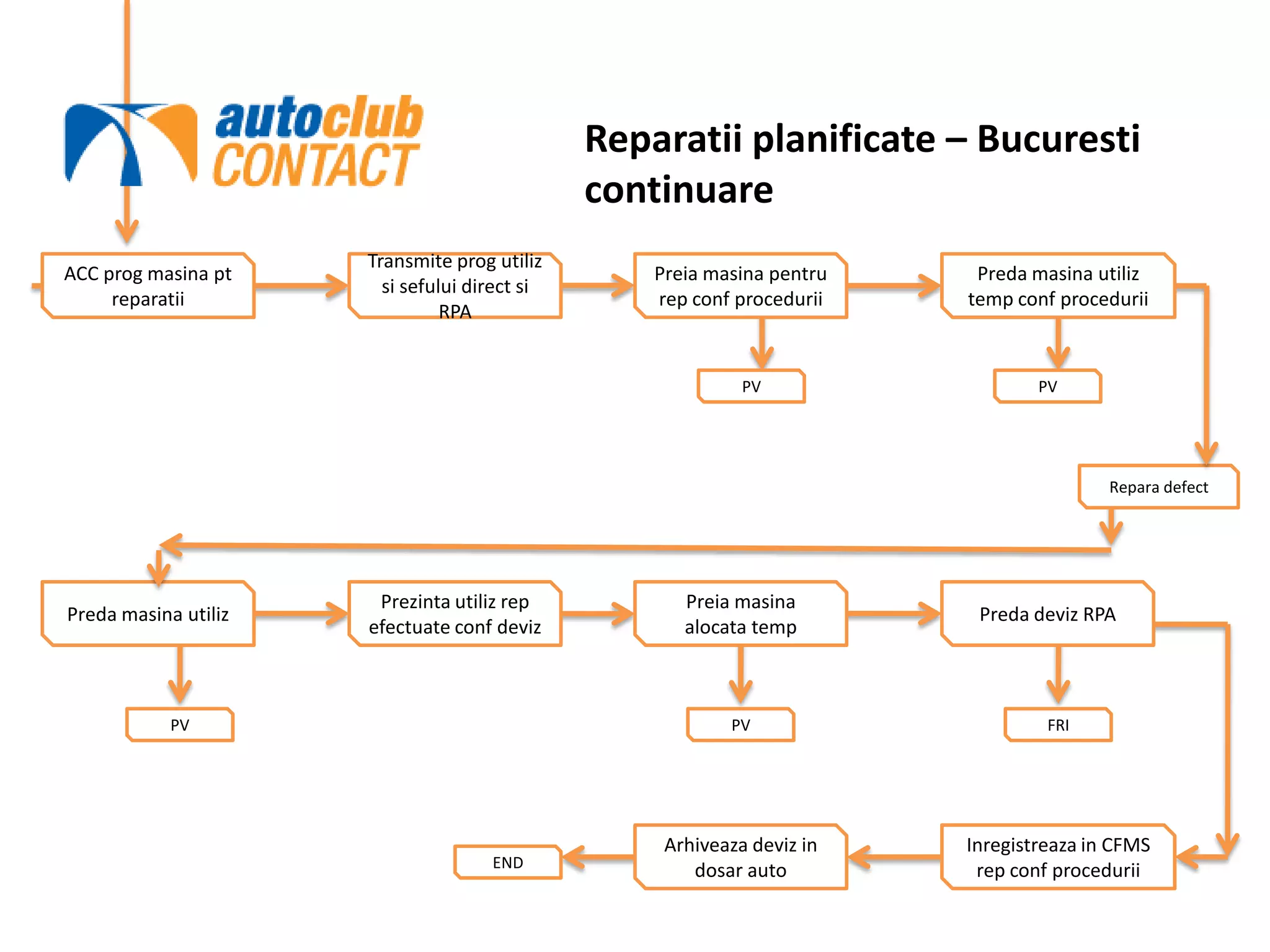 Auto Club Contact - Fleet Management Harta procese | PPTX