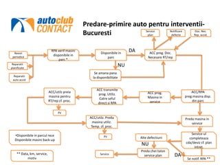 Auto Club Contact - Fleet Management Harta procese | PPT
