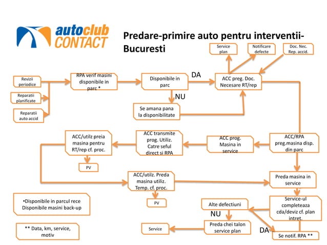 Auto Club Contact - Fleet Management Harta procese | PPT