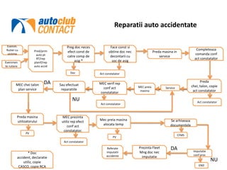 Auto Club Contact - Fleet Management Harta procese | PPT