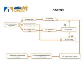 Auto Club Contact - Fleet Management Harta procese | PPTX