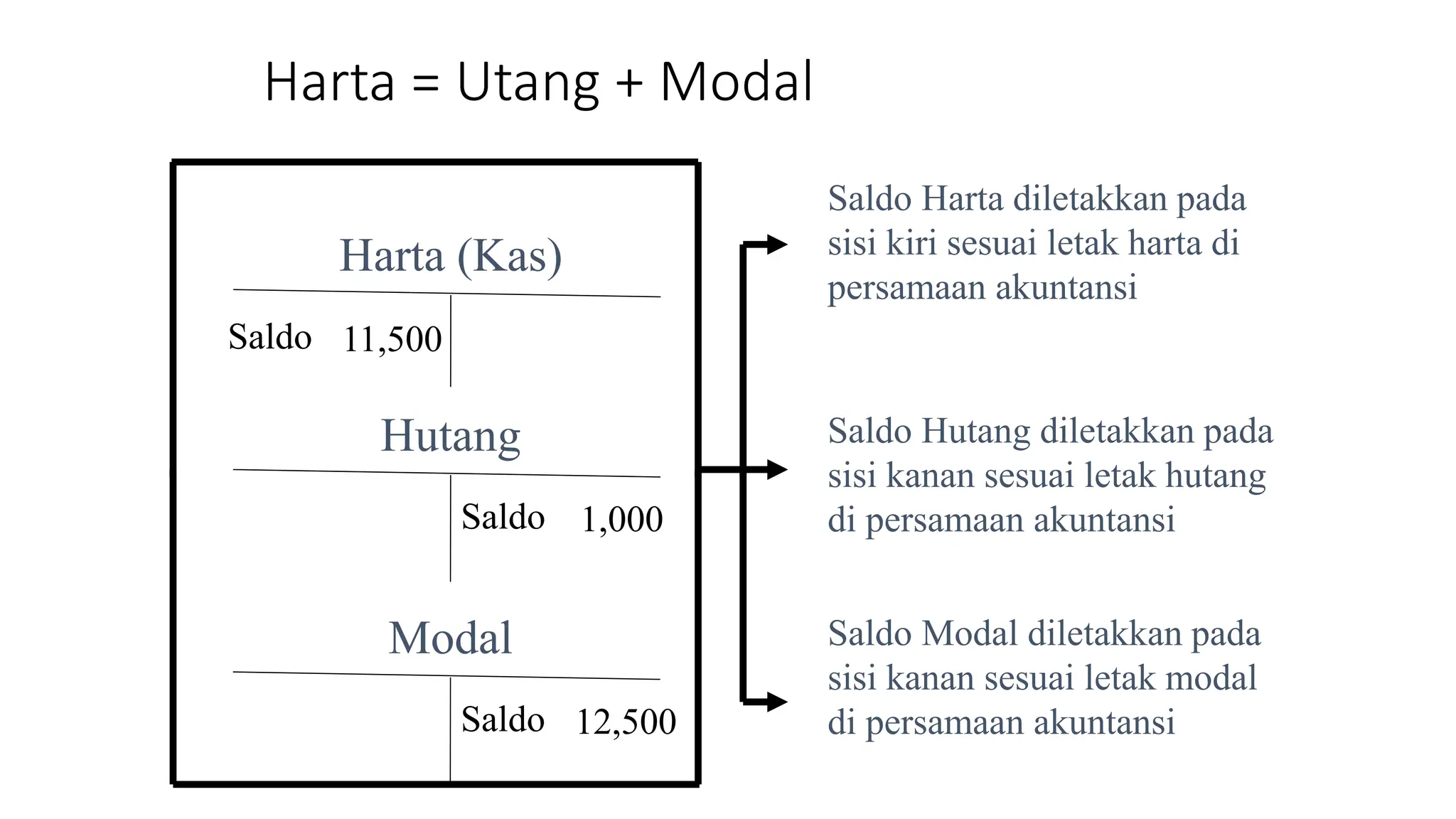 Harta = Utang + Modal akuntansi dasar smk | PPTX