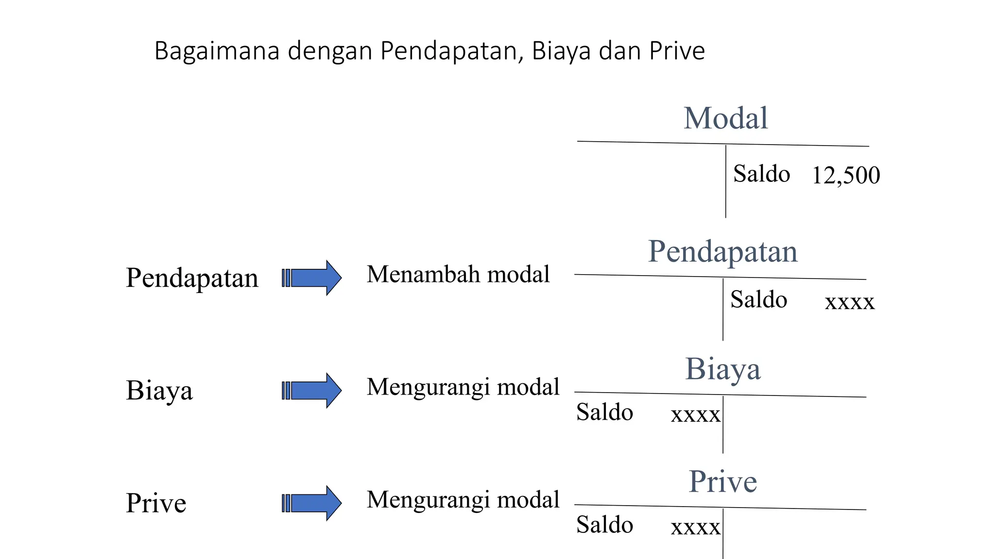 Harta = Utang + Modal akuntansi dasar smk | PPTX