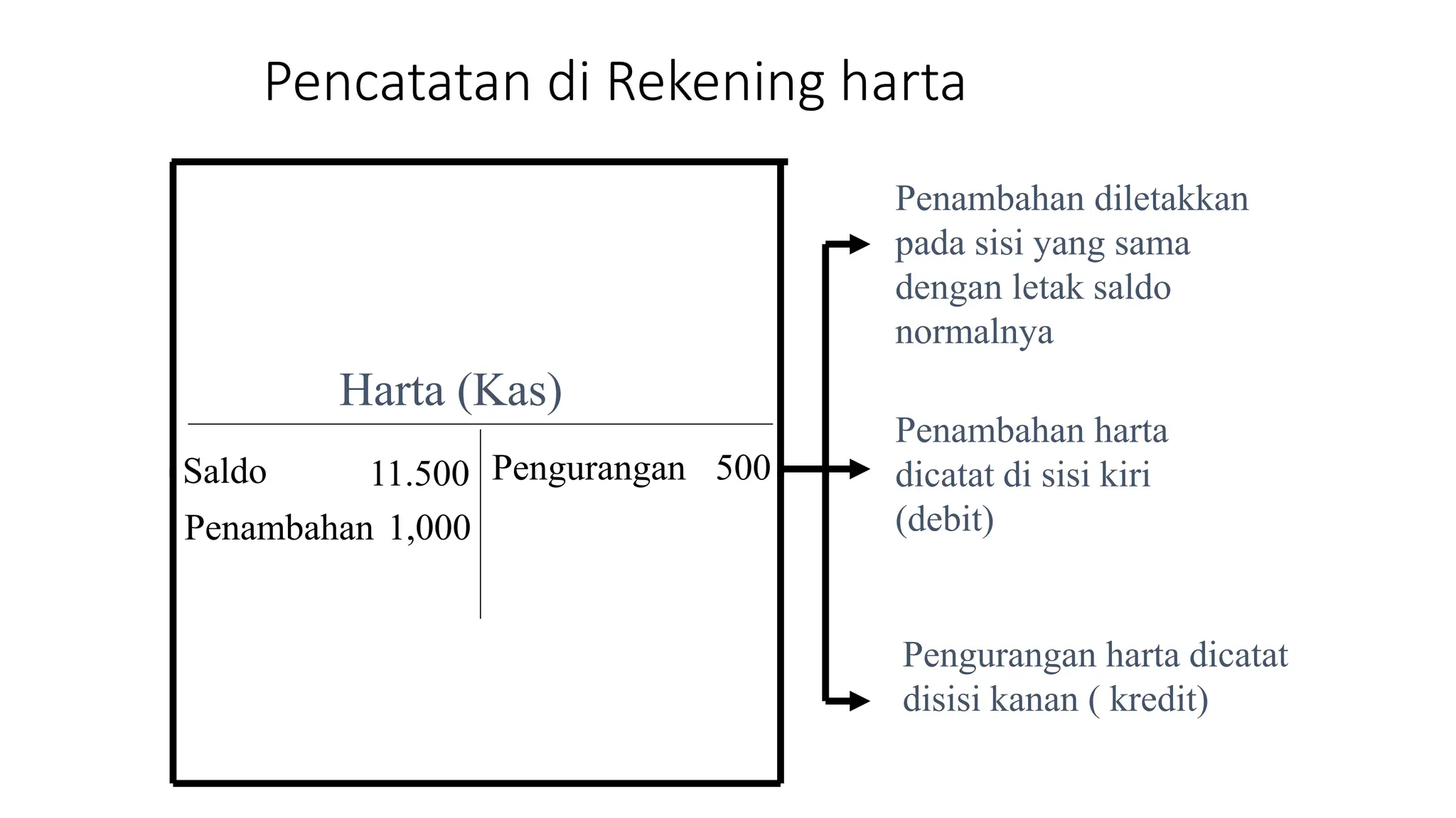 Harta = Utang + Modal akuntansi dasar smk | PPTX