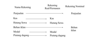 Harta = Utang + Modal akuntansi dasar smk | PPTX