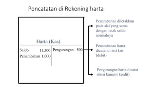 Harta = Utang + Modal akuntansi dasar smk | PPTX