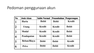 Harta = Utang + Modal akuntansi dasar smk | PPTX