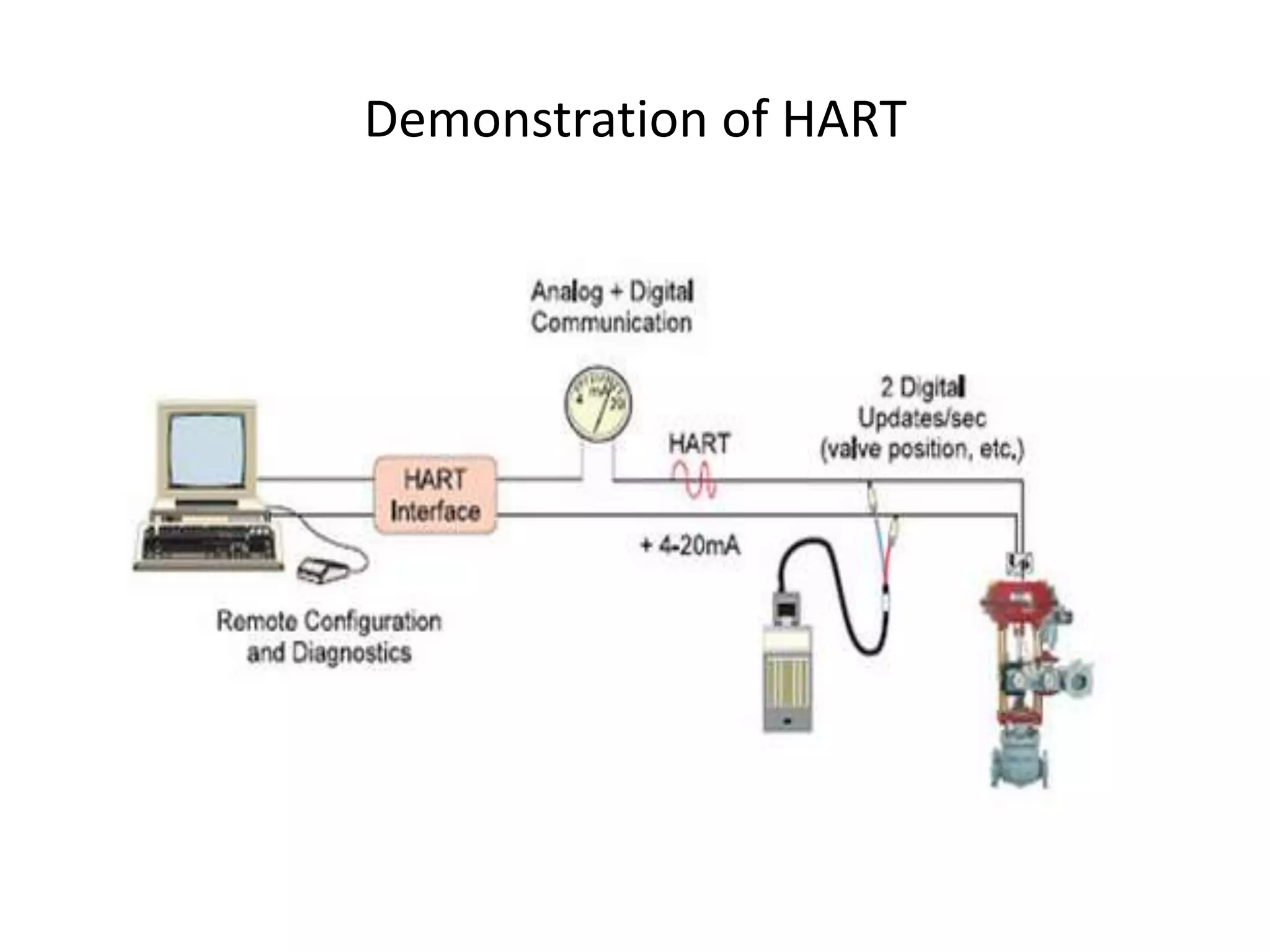 Hart communication protocol | PPTX