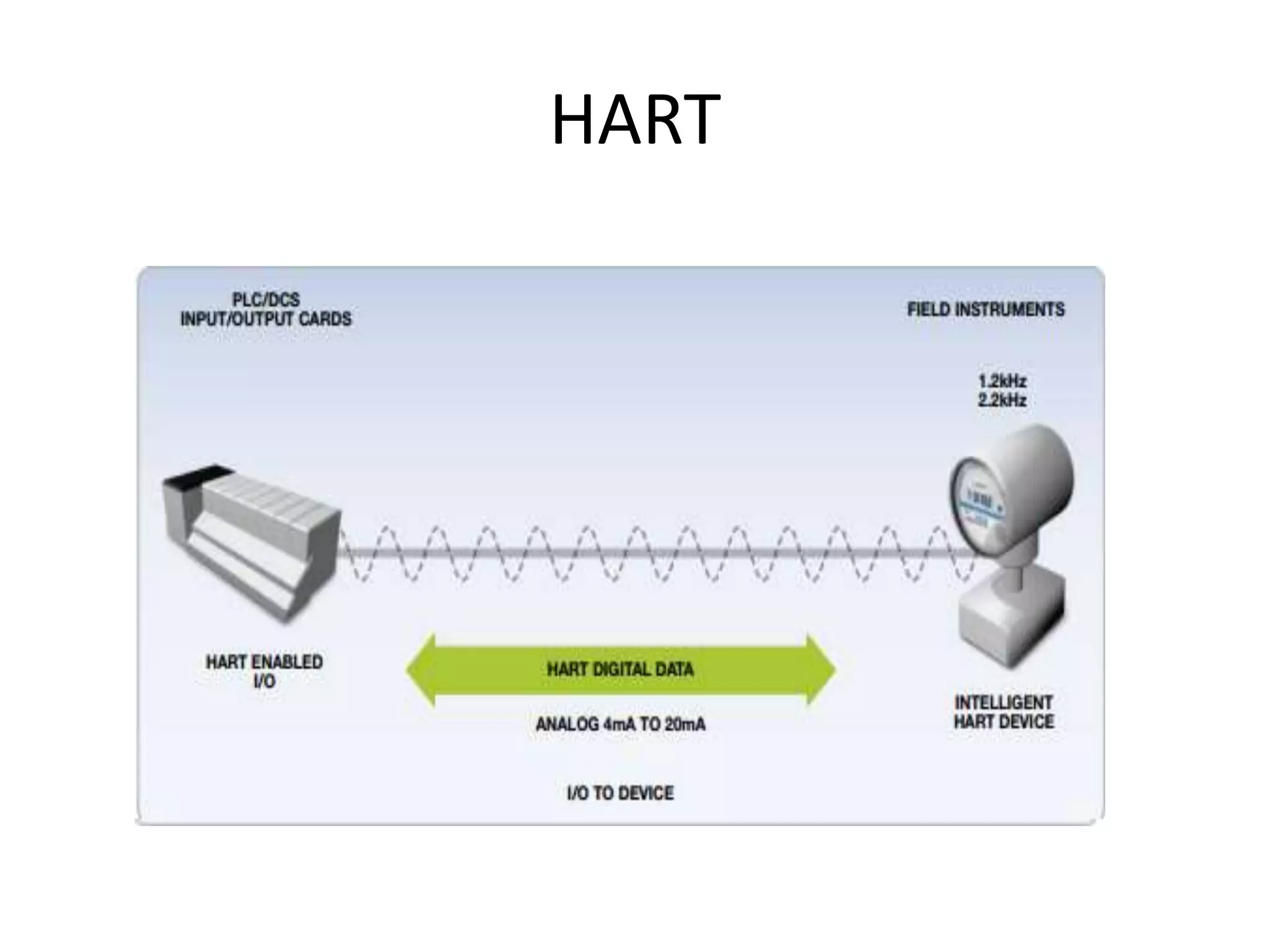 Hart communication protocol | PPTX