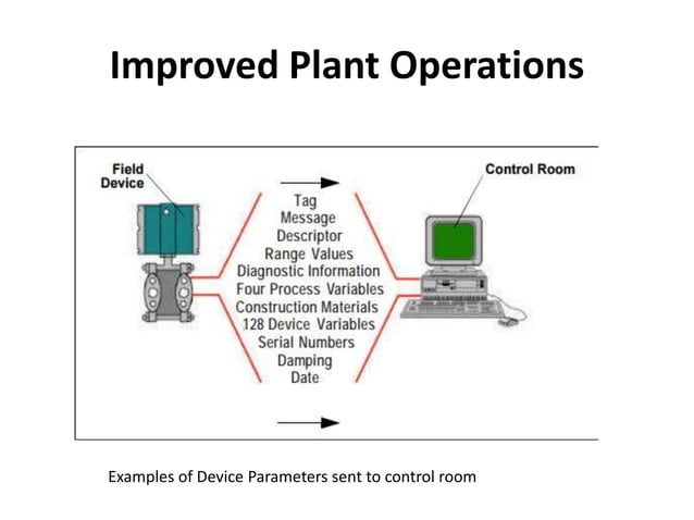 Hart communication protocol | PPTX | Computer Networking | Computing