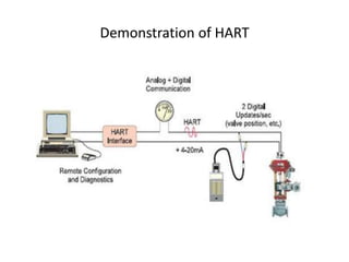 Hart Protocol Basics