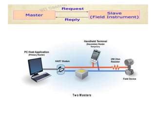 Hart Protocol Basics