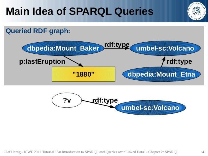 Tutorial An Introduction To Sparql And Queries Over Linked Data Cha