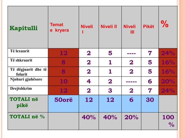 HARTIMI_i_TESTIT_PERMBLEDHES bazuar ne kompetencaa.ppt