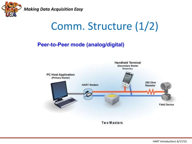 Hart Protocol Introduction | PPTX | Computer Peripherals | Computing