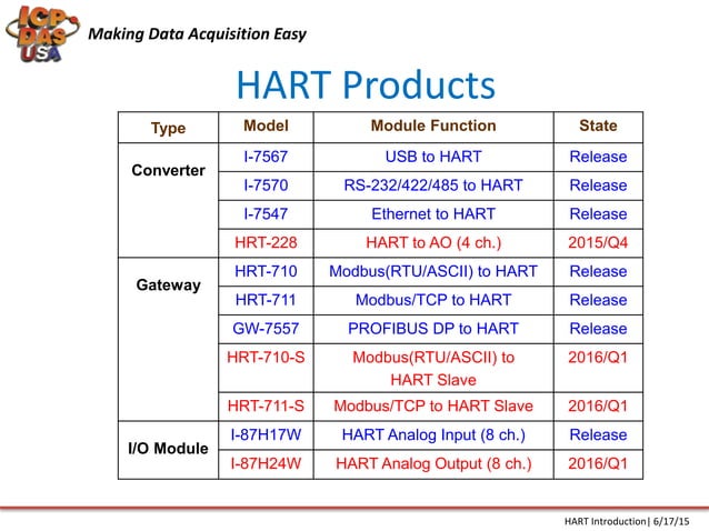 Hart Protocol Introduction | PPTX | Computer Peripherals | Computing