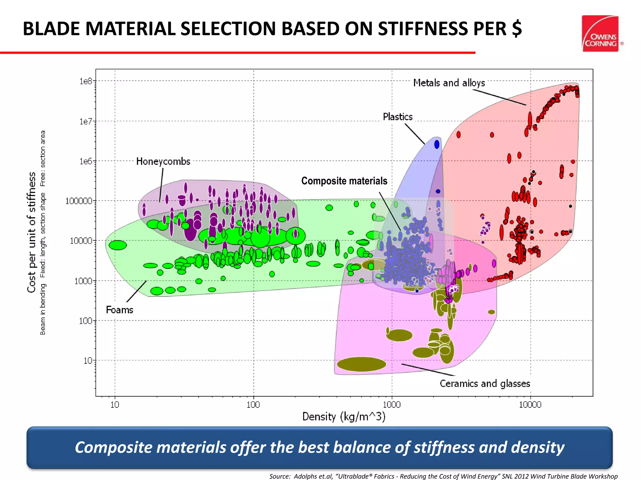 Advancements in Composite Materials for Wind Blades | PDF