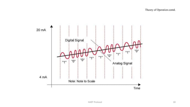 Hart protocol | PPTX | Computer Networking | Computing