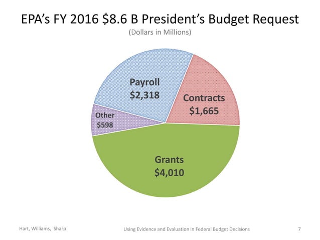 Using Evidence and Evaluation in Federal Budget Decisions | PPTX