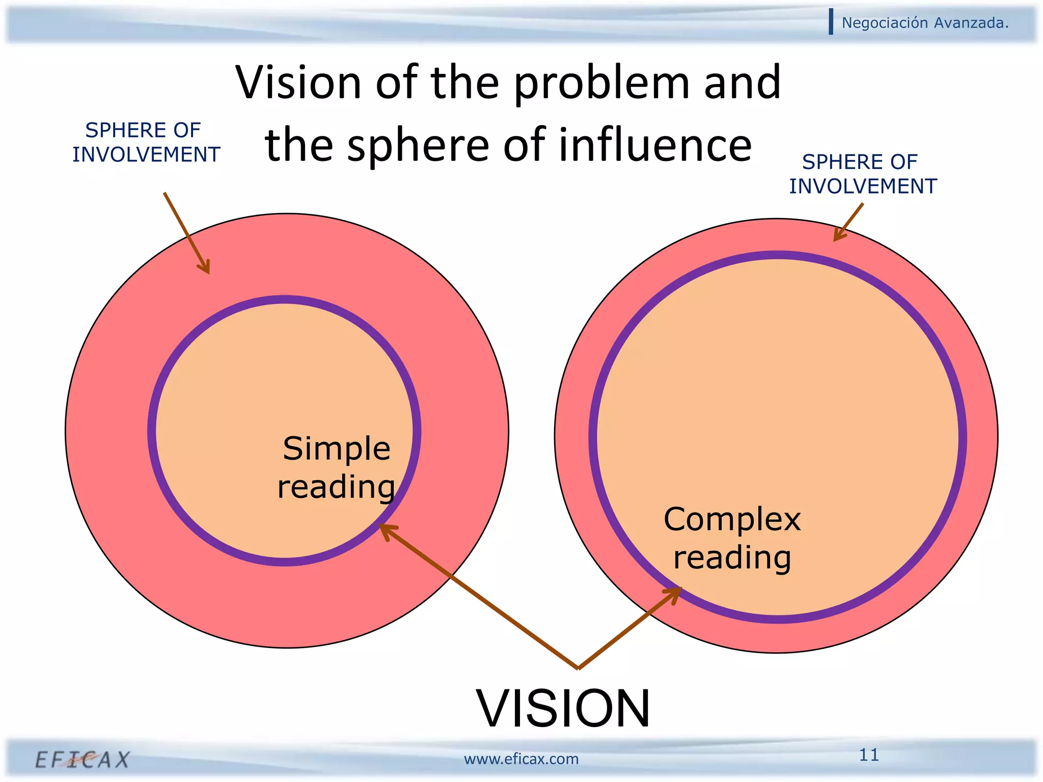 The Harvard Negotiation Method | PPTX