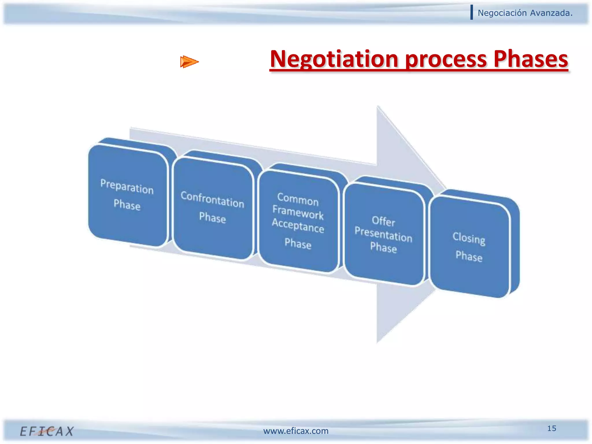 The Harvard Negotiation Method | PPTX