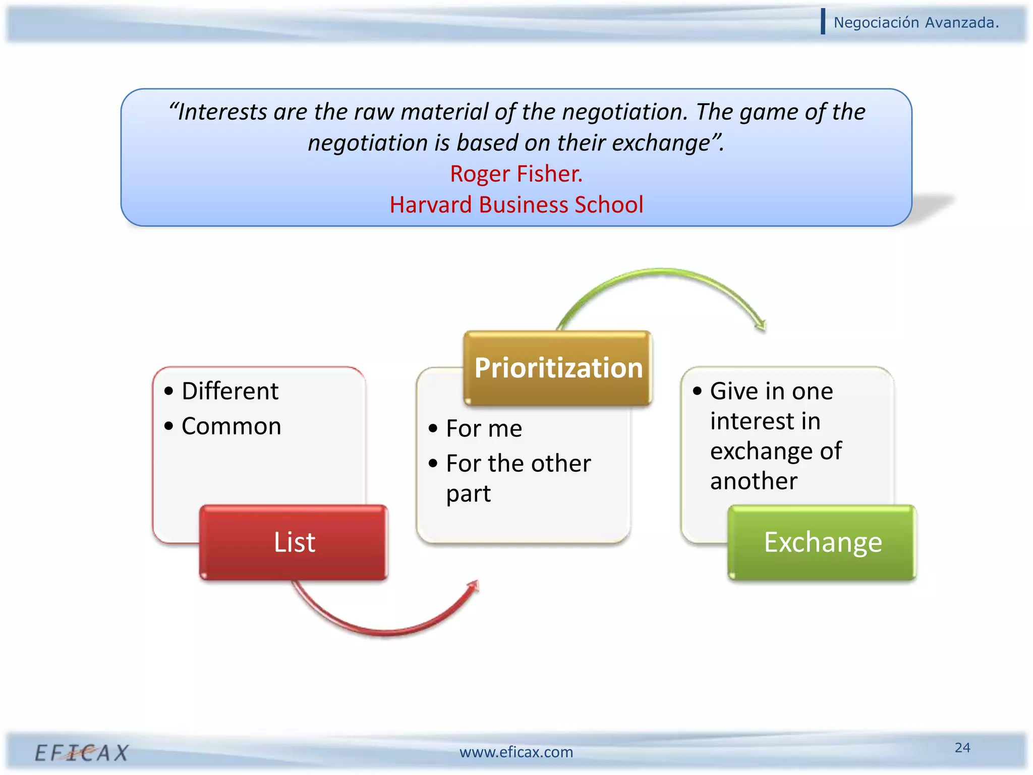 The Harvard Negotiation Method | PPTX