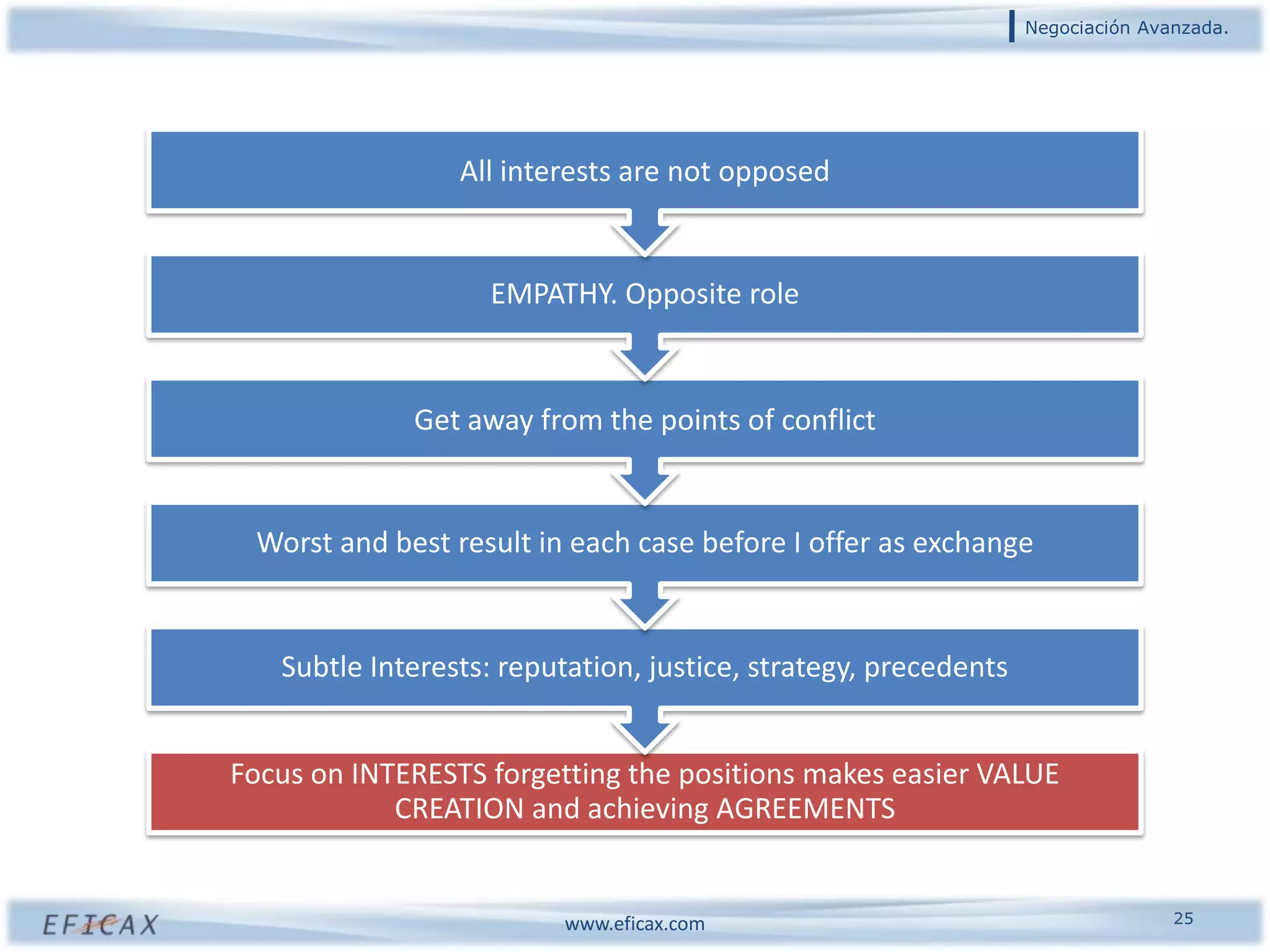 The Harvard Negotiation Method | PPTX